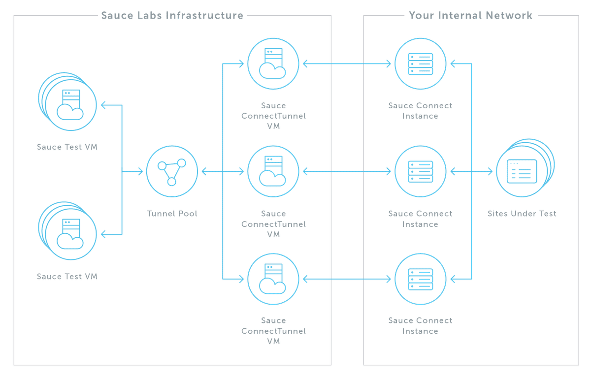 Sauce Connect Proxy×Dockerでトンネル環境構築｜SHIFT Group 技術ブログ