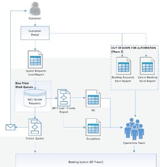 Blue Prismベストプラクティス 設計編 2 プロセスの分割と設計（後編）｜Blue Prism 公式 note - 業務自動化