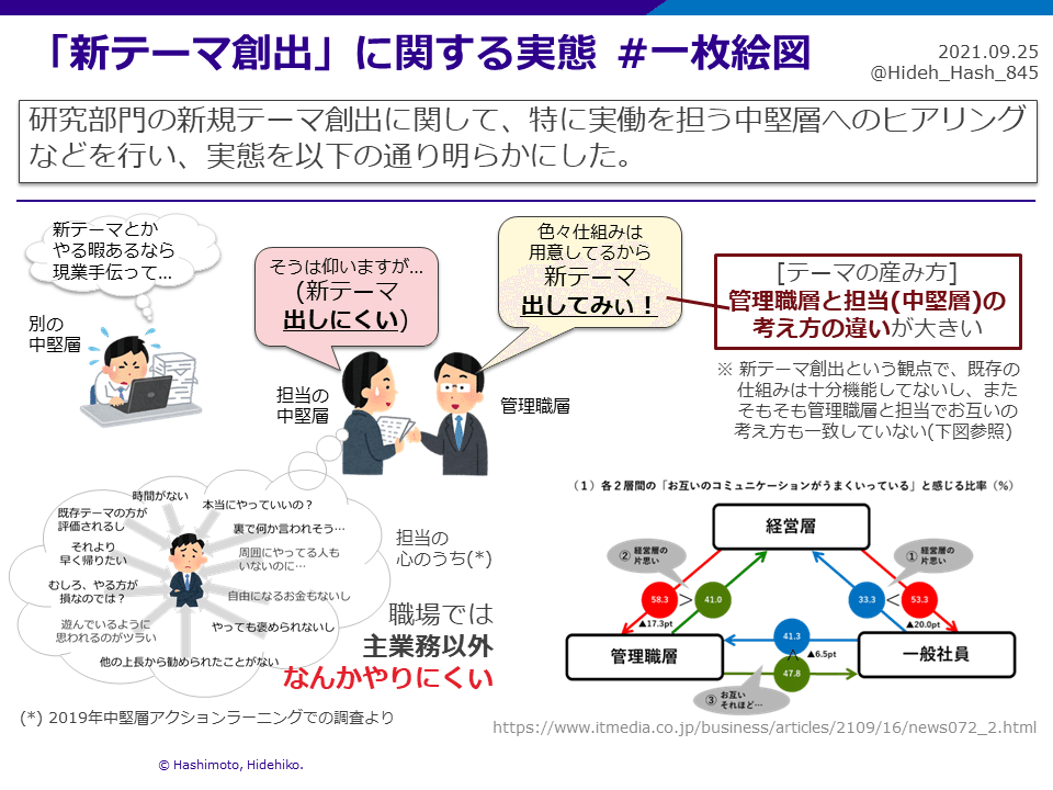 「新テーマ創出」に関する実態 #一枚絵図｜#ヒデ @hideh_hash_845