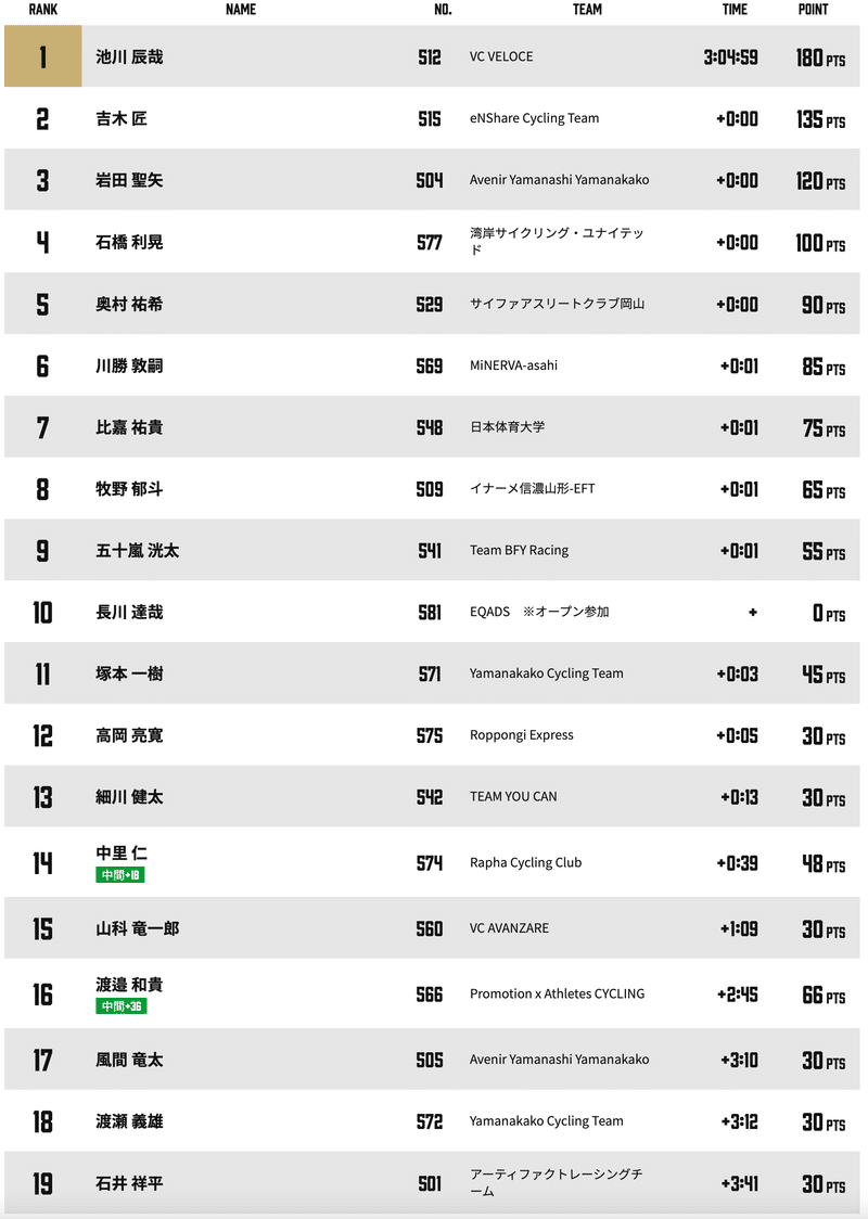 【RX 高岡】 2021.09.25 JBCF群馬Day2 E1 120km 12位｜akihiro.takaoka