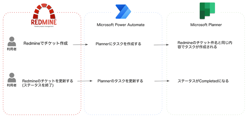 技術わからん民がMicrosoft Power AutomateでRedmineとPlannerをつなげてみた話｜mdk