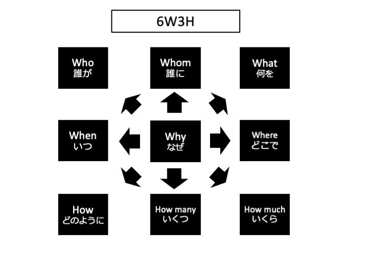 6W3H｜メモ魔のメモ