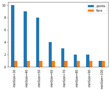 Cascade.detectMultiScaleのパラメータから見える私の傾向とは？python初心者（Ep20）｜財津 賢一郎