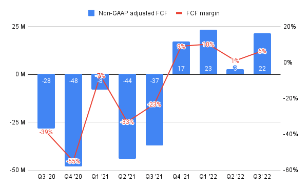 12/1 Snowflake $SNOW Q3'22決算｜ありか