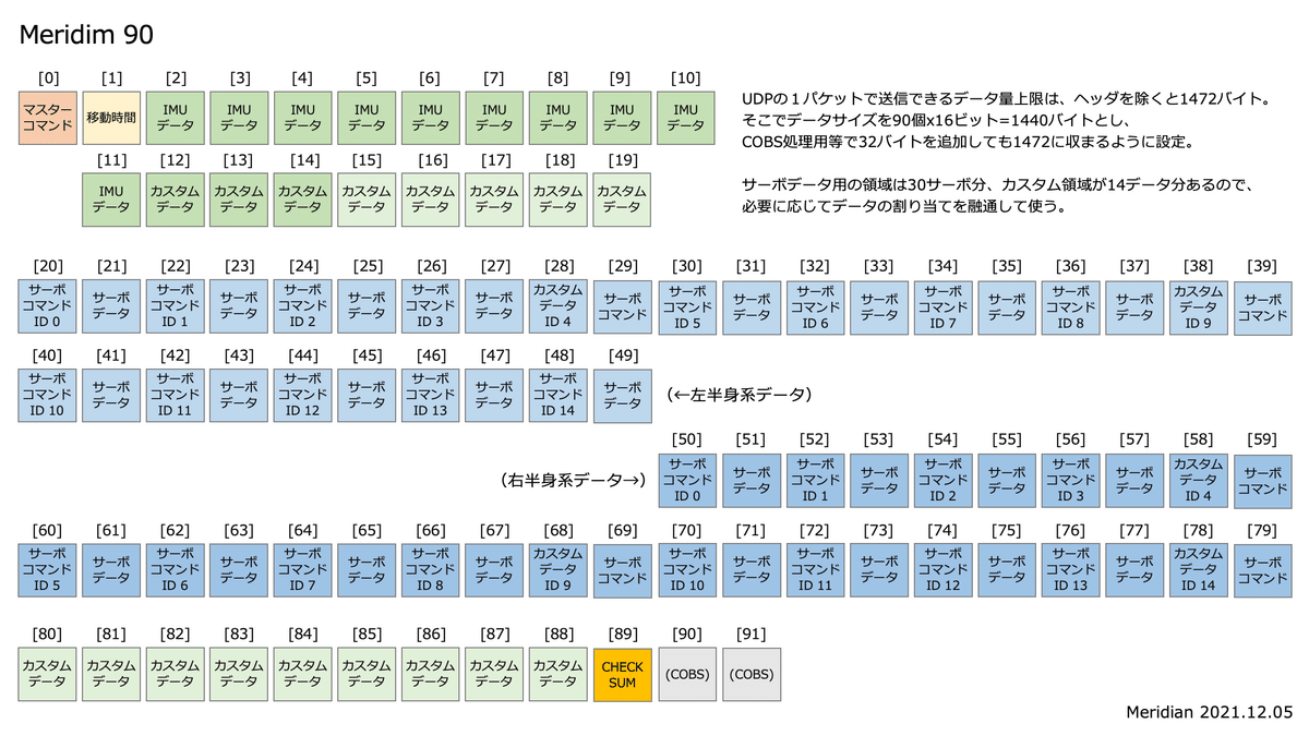 Meridianの中間まとめ｜Ninagawa123