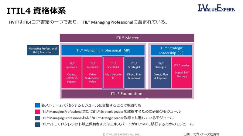ITIL4のコア書籍紹介⑤「High Velocity IT (ハイベロシティIT)」(HVIT)｜IT VALUE EXPERTS（IVE）