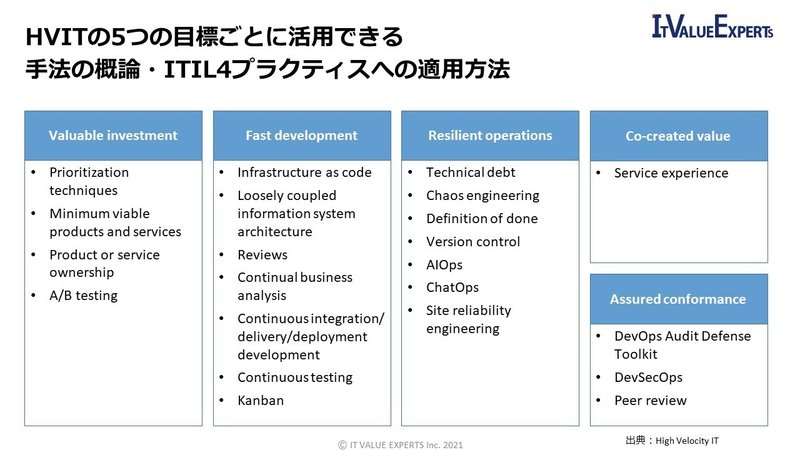 ITIL4のコア書籍紹介⑤「High Velocity IT (ハイベロシティIT)」(HVIT)｜IT VALUE EXPERTS（IVE）