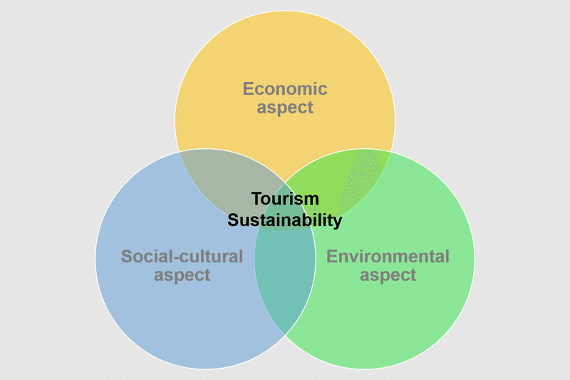 The Most Outstanding Practice of Sustainable Destination Management ...