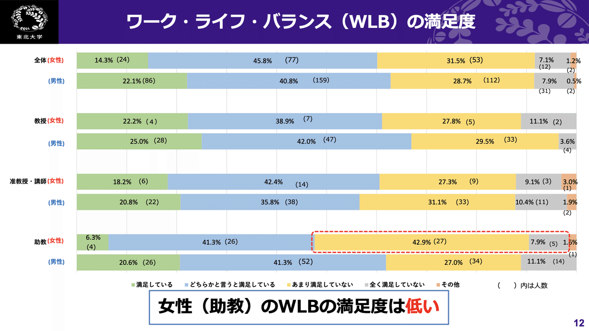 第18回東北大学男女共同参画シンポジウム備忘録｜大隅典子の仙台通信note (Sendaitribune)
