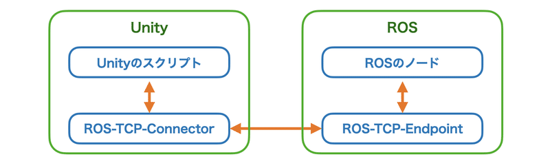 ROS入門 (41) - ROS2-Unity間のトピックによる通信｜npaka