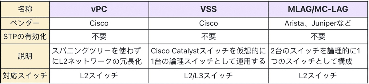 MLAGとは？Cisco VSS/vPCとの違いについて｜FS ジャパン