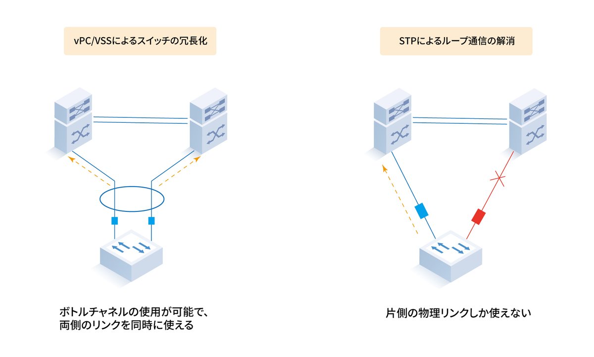MLAGとは？Cisco VSS/vPCとの違いについて｜FS ジャパン