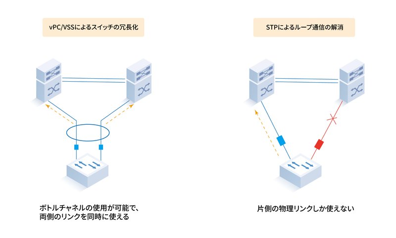 MLAGとは？Cisco VSS/vPCとの違いについて｜FS ジャパン