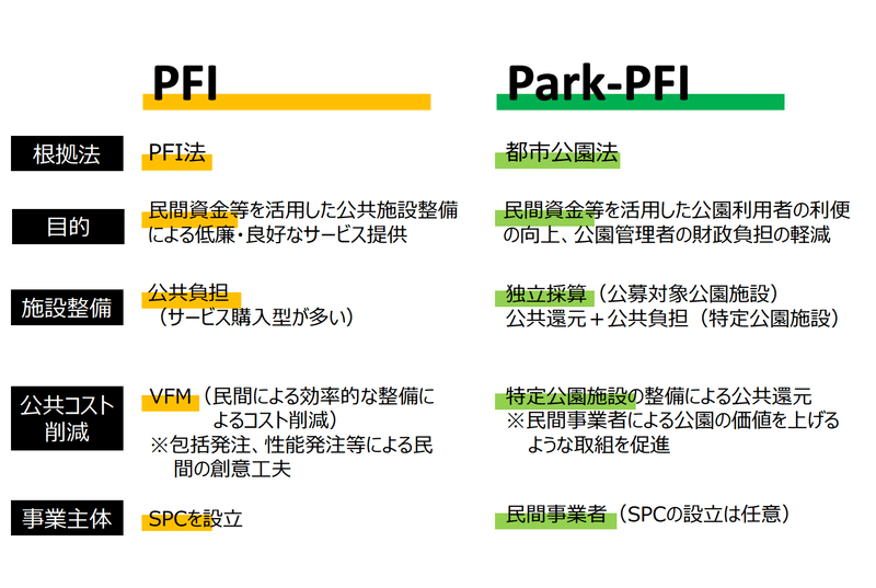 PPP的関心【Park PFI について再・整理】｜矢部智仁 / Tomohito YABE