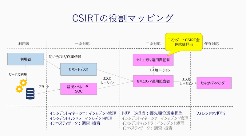 CSIRT構築①：インシデント対応｜近藤 誠司