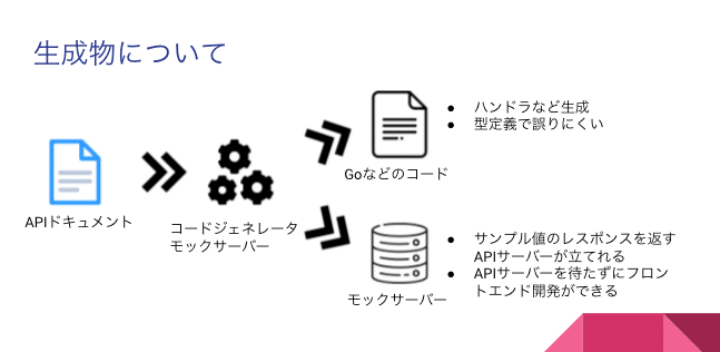 OpenAPI（APIドキュメント）を用いたGoのAPIサーバー開発｜SHIFT Group 技術ブログ