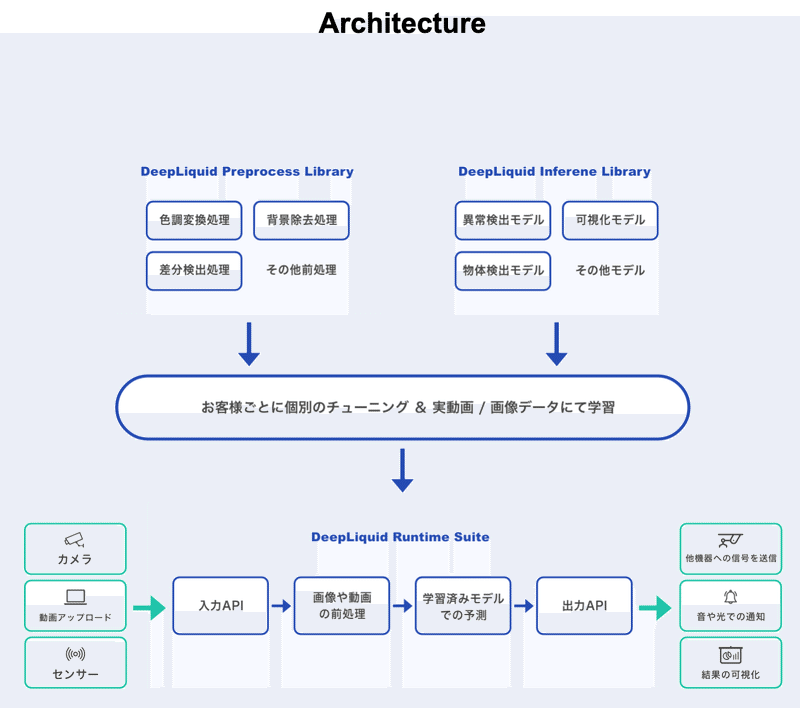 Service｜AnyTech｜note