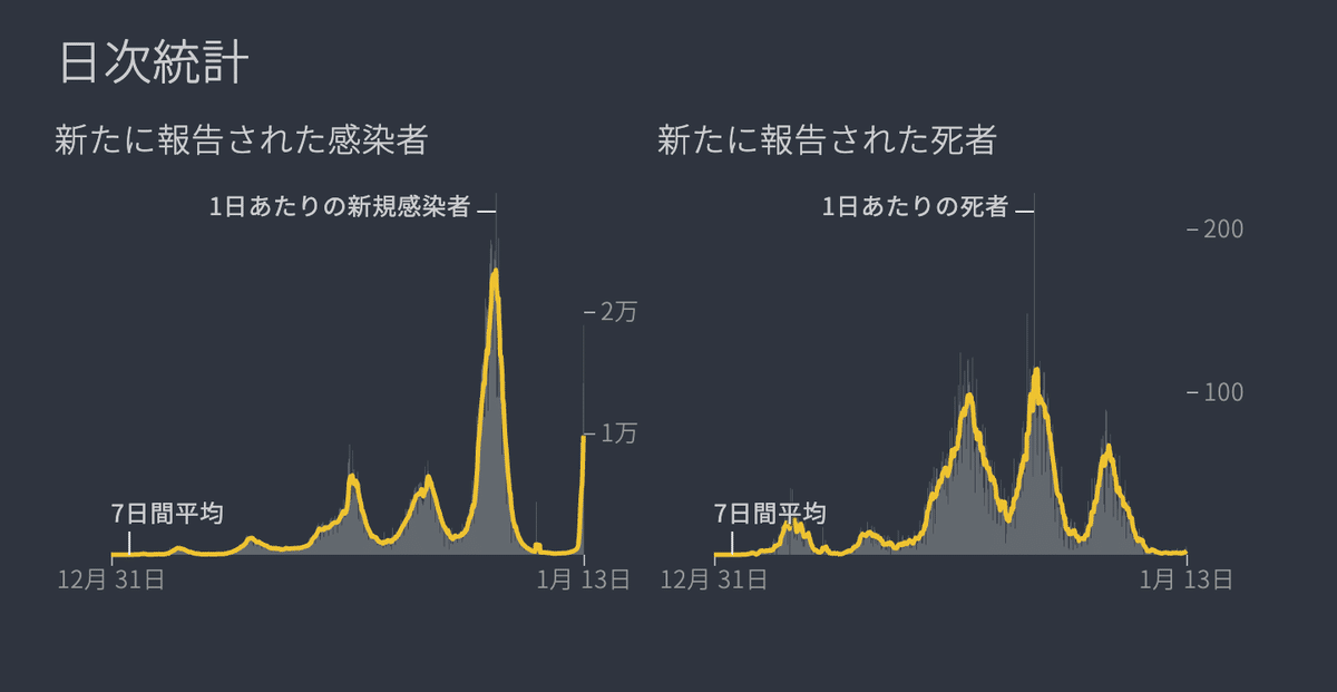 久しぶりにCOVID-19考察｜大隅典子の仙台通信note (Sendaitribune)