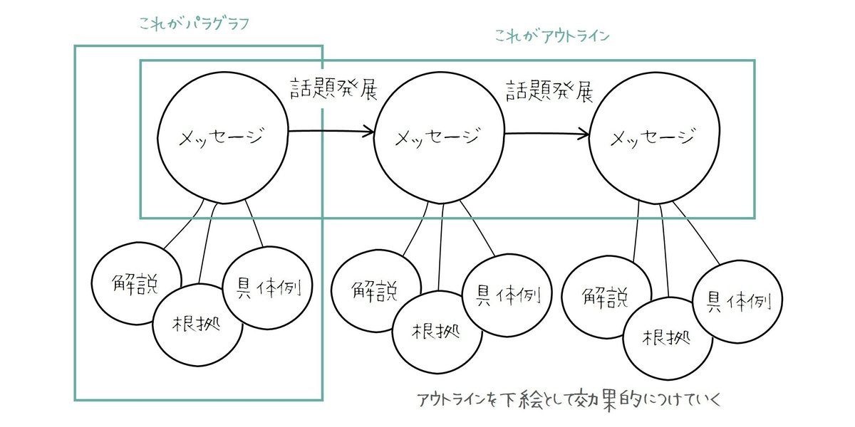 パラグラフライティングを「絵の描き方」に例えて解説|石原尚(大阪大学教員)