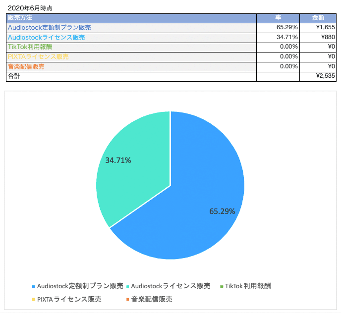 Audiostock 活動初心者（39）- 販売プランごと推移｜Acore Sounds｜note