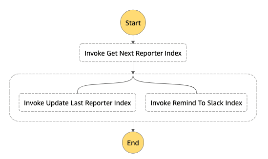 【AWS SAM】 Lambda + Step Functions + EventBridge｜weekly_report
