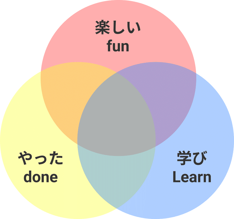 Fun/Done/Learnで振り返ろう｜しみず