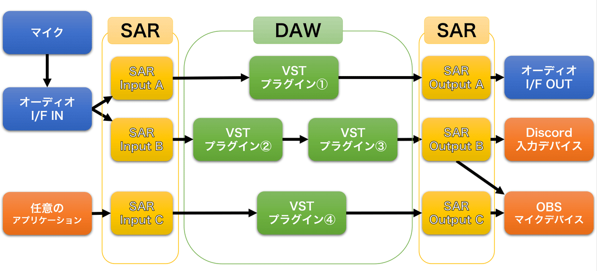 DAWでのリアルタイム処理にSynchronous Audio Routerがすごく便利だった：ボイチェン・ライブパフォーマンスに【'22/8 ...