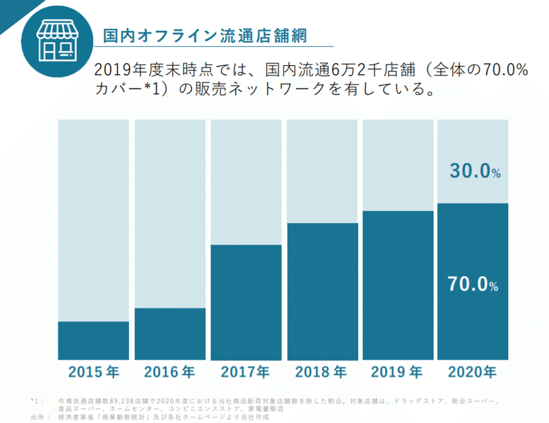 第4回週末企業分析: プレミアアンチエイジング(+上場"D2C"企業等)｜寺田修輔|Shusuke Terada
