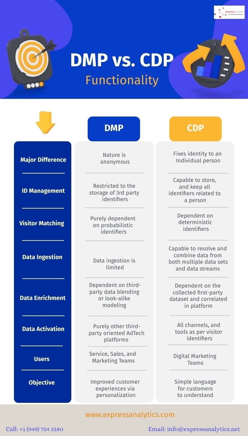 DMP vs CDP Functionality: Comparison｜Caroline Smith