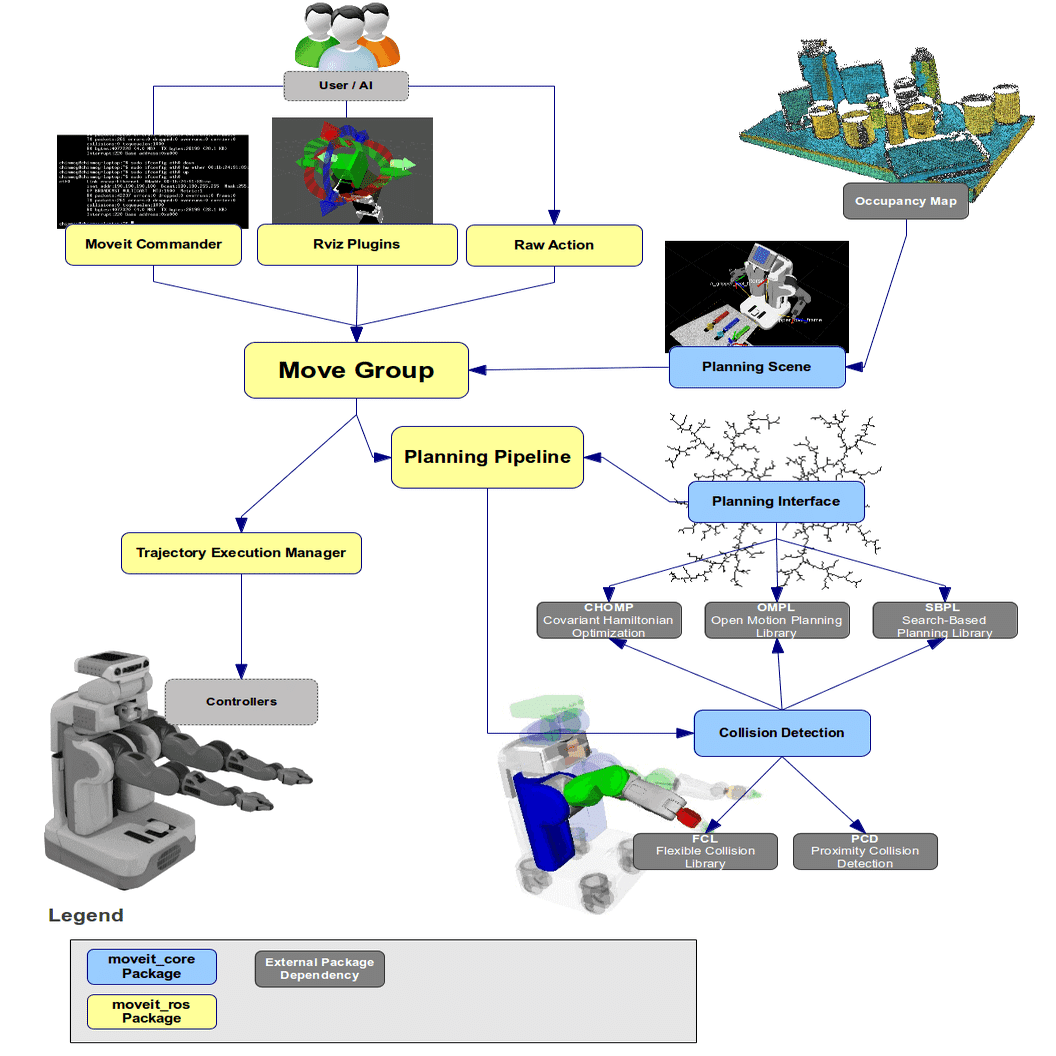 ROS入門 (59) - MoveItのコンセプト｜npaka｜note