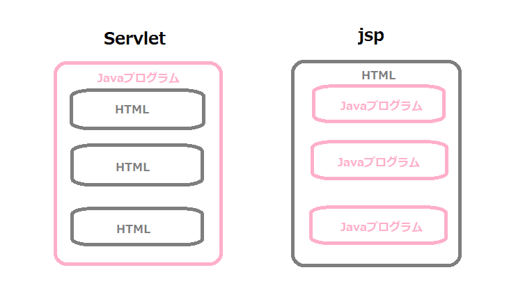 [Java学習] jsp/Servletについての学習｜NMR｜note
