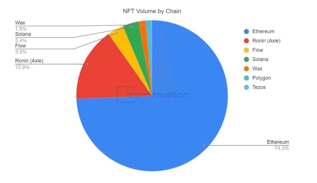 なぜNFTはイーサリアムなのか｜Tomo Tagami