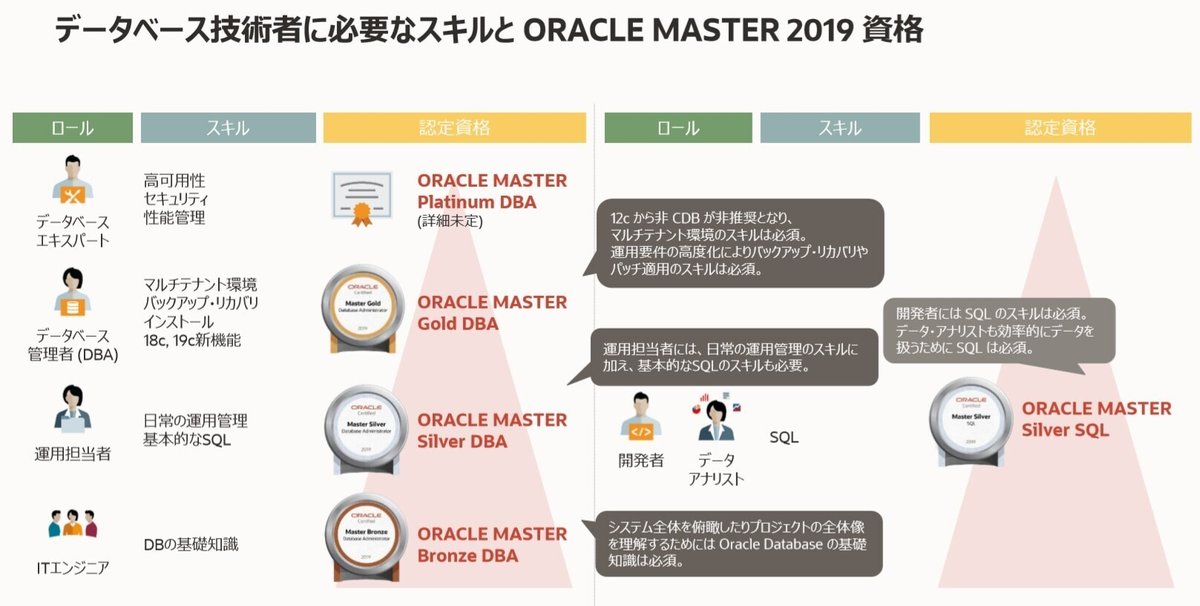 資格を取ろう！『Oracle Master Bronze DBA 2019』取得編｜漠然と続く日々の衝動