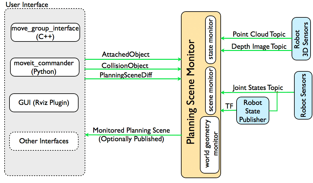 ROS入門 (59) - MoveItのコンセプト｜npaka