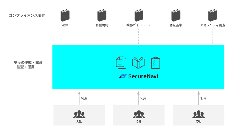 プレシリーズA資金調達、そしてSecureNaviの描く未来について｜SecureNavi株式会社