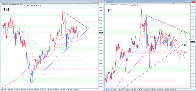 2022/02/21 環境認識とシナリオ｜TATSUYA＠FX｜note