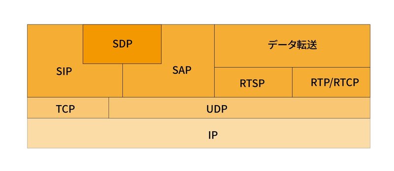 リアルタイム通信：RTPとSIPの違いを解説｜FS ジャパン