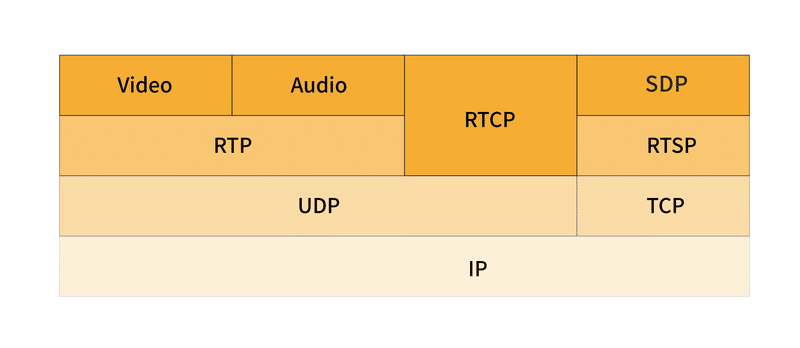 リアルタイム通信：RTPとSIPの違いを解説｜FS ジャパン