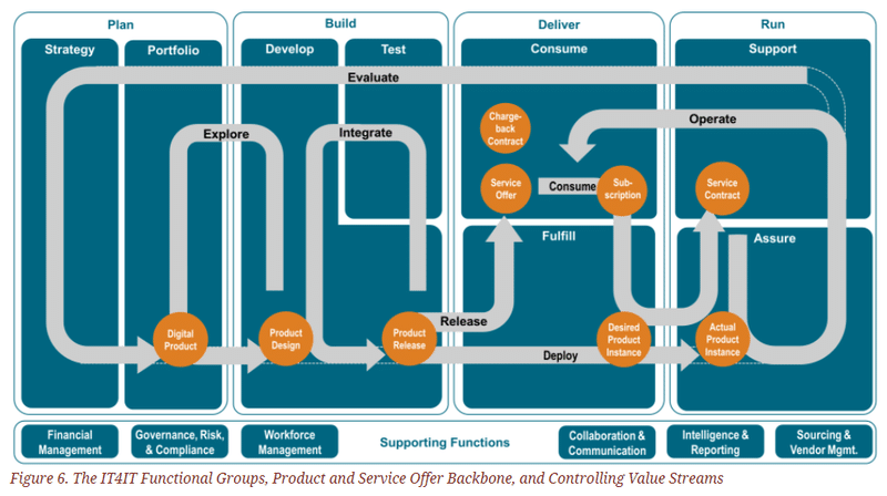 IT4IT v3(Snapshot)が公開されました｜Akira@デジタル時代のITサービスマネジメント