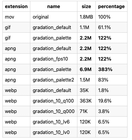 動画を animation GIF/ animation png(apng) / webpに変換して比較してみたよ｜kurokky
