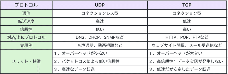 QoSの基礎を学ぶ：TCP/UDPの上位層で動作するRTP/SIPの活用｜FS ジャパン