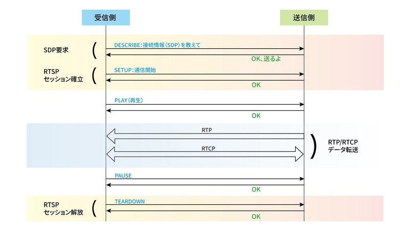 QoSの基礎を学ぶ：TCP/UDPの上位層で動作するRTP/SIPの活用｜FS ジャパン