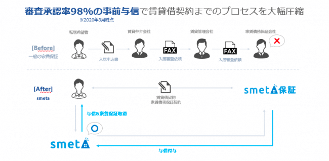 賃貸向け与信サービス『smeta』を展開するリース株式会社、CAMELORS株式会社と業務提携｜REASE Inc.