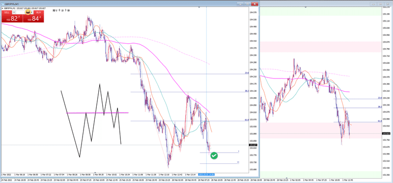 03/第1週の振り返り｜TATSUYA＠FX