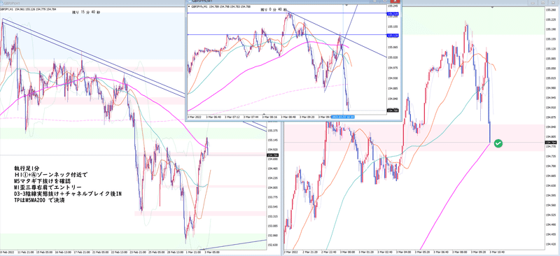 03/第1週の振り返り｜TATSUYA＠FX