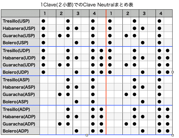 ラテンベース入門その34「「クラーベに左右されないTumbao〜Clave Neutralの全パターンまとめ」｜城戸英行