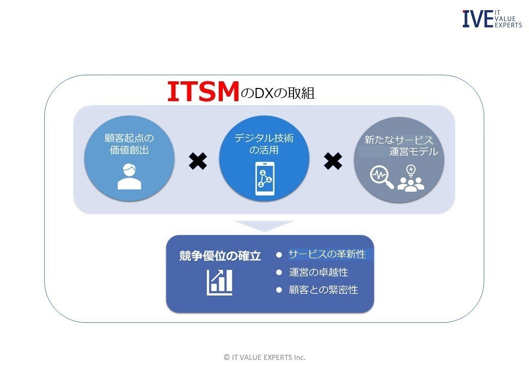 ITサービスマネジメント(ITSM)のDXとは？｜IT VALUE EXPERTS（IVE）