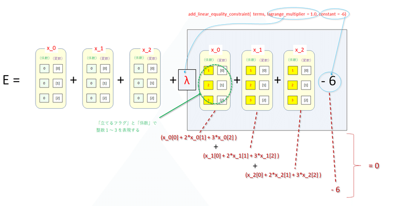 QAP.11：「DQM：Discrete Quadratic Models」で等式/不等式制約【量子コンピュータ/アニーリング@Python/D-Wave】｜fz5050｜note