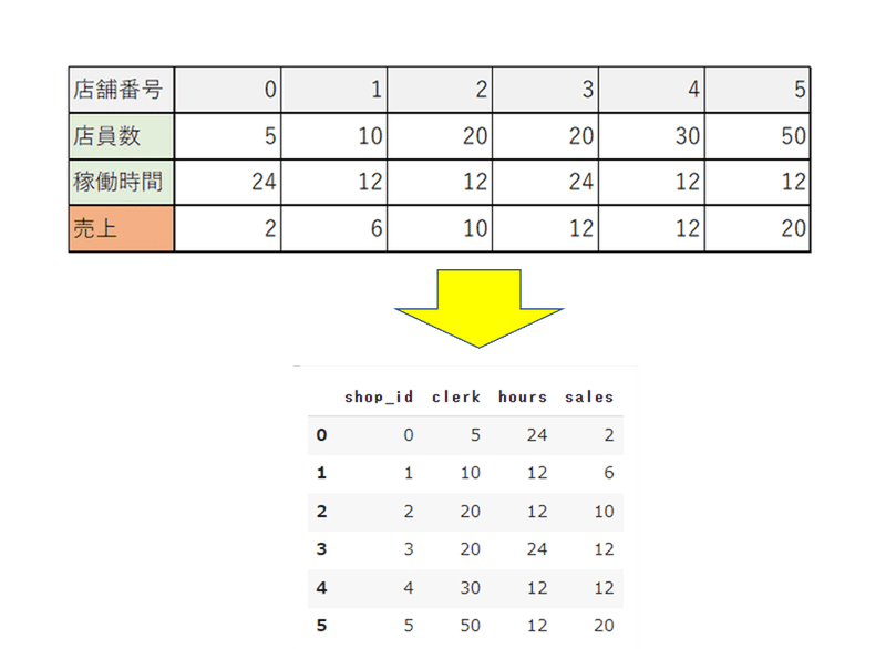 【Python PuLP版】包絡分析法（DEA）モデル【CCRモデル】｜fz5050