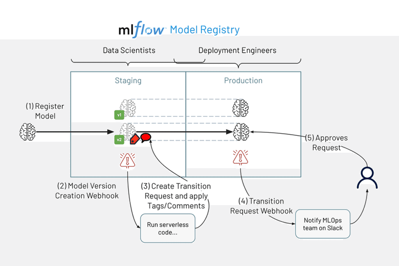 MLflow Model Registry WebhooksによるMLOpsの合理化 -- Streamline MLOps With MLflow Model Registry ...